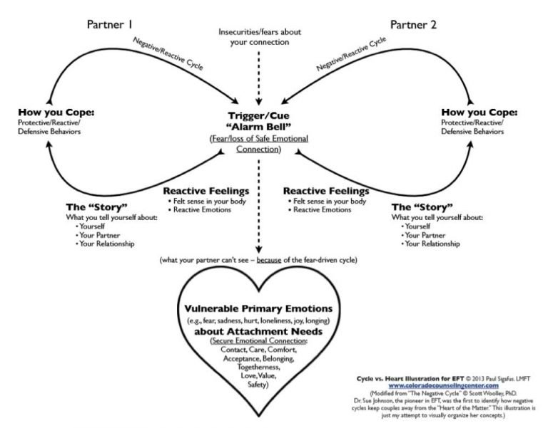 A Therapist's Guide to Emotionally Focused Couples Therapy: Attachment ...